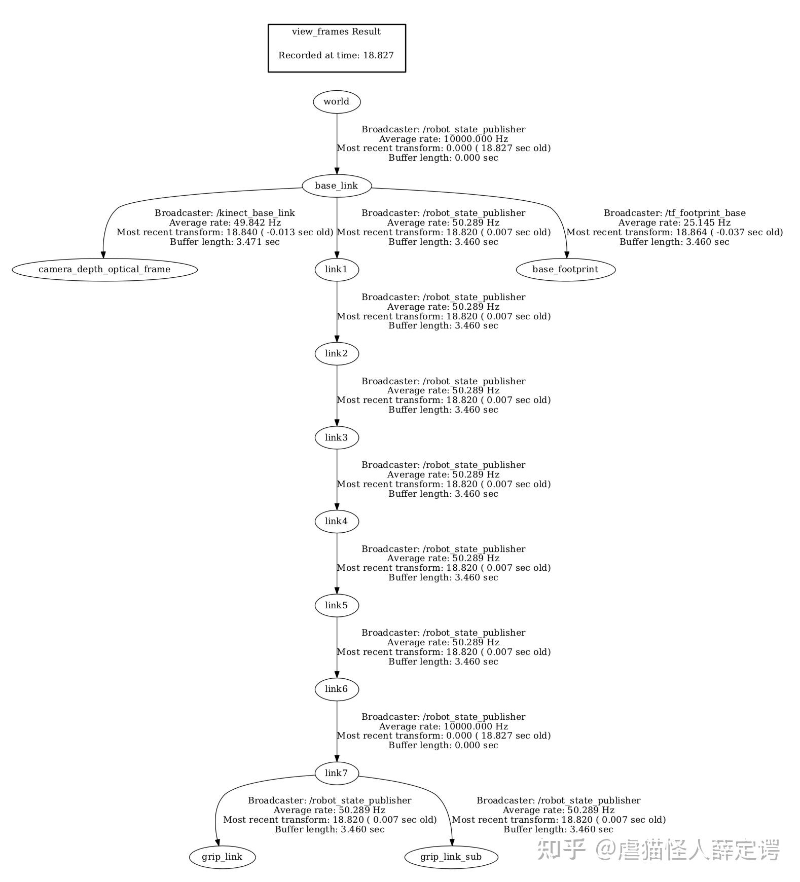 ROS机械臂运动学--Forward Kinematics - 知乎