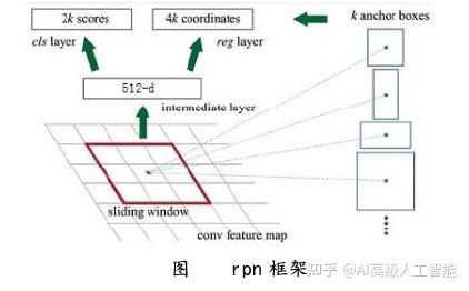 faster_rcnn 目标检测网络模型解析 - 知乎