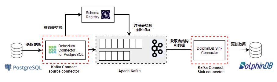从 PostgreSQL 到 DolphinDB：数据实时同步一站式解决方案 - 知乎
