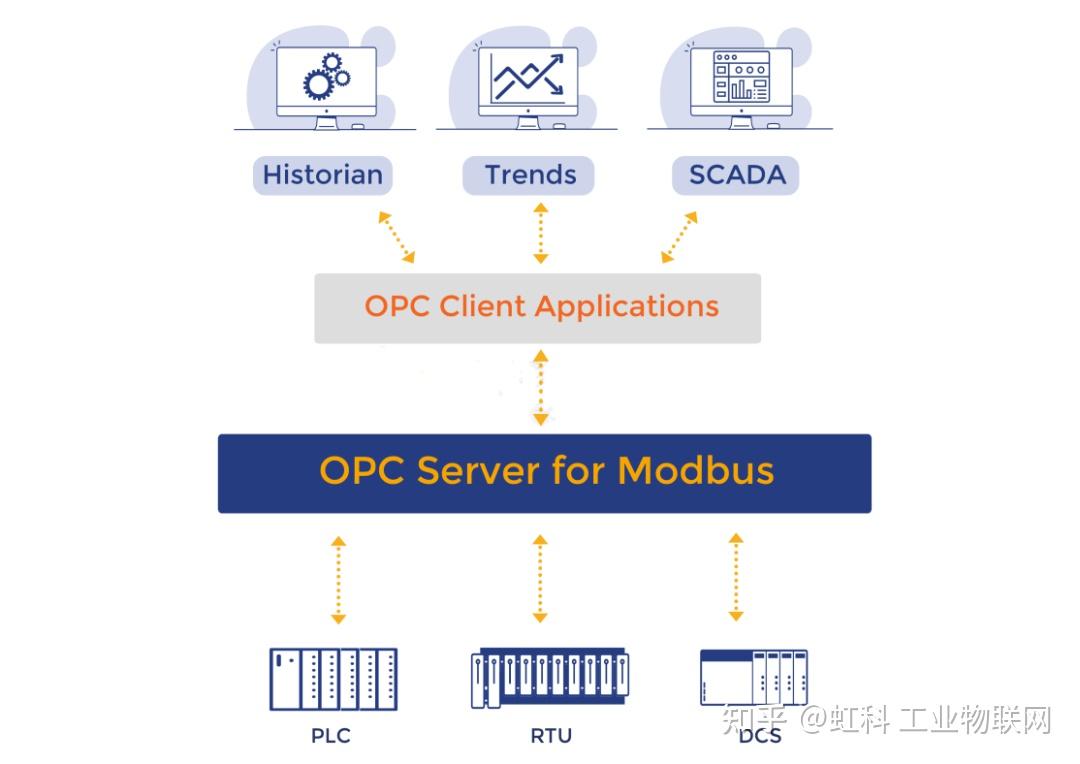 如何通过OPC DA获取Modbus设备数据？ - 知乎