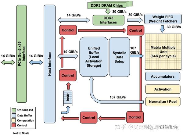 芯片-内存-异构计算漫谈 - 知乎