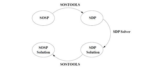 凸优化—5.1 平方和规划（Sum of Squares Programming） - 知乎