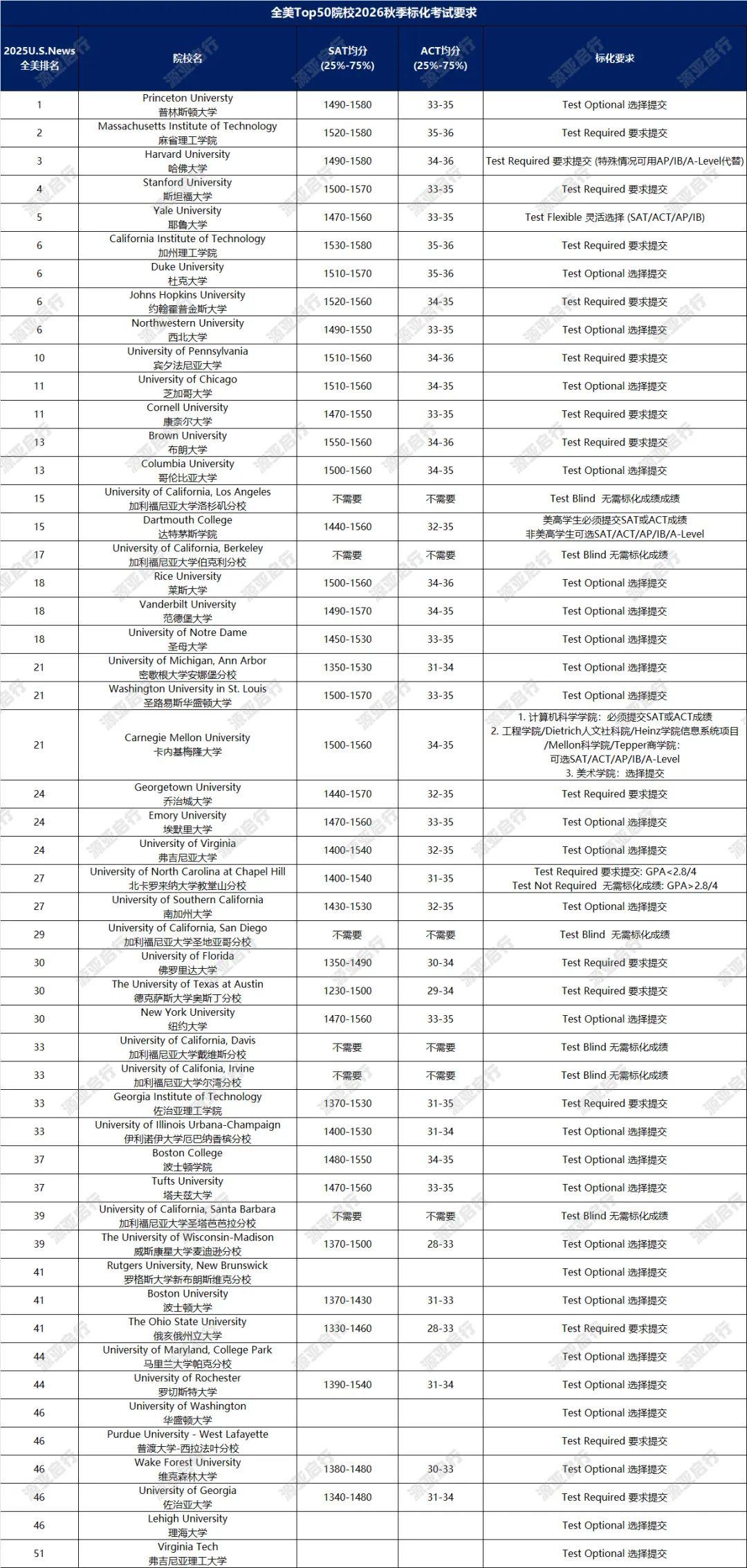 2026美本申请多所高校恢复SAT/ACT硬性要求！附全美Top50院校标化要求汇总 - 知乎