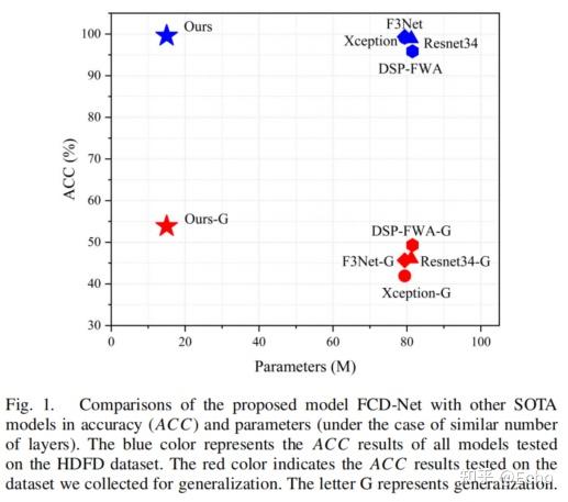 文献阅读：FCD-Net: 学习检测多类型同源深度伪造人脸图像 - 知乎