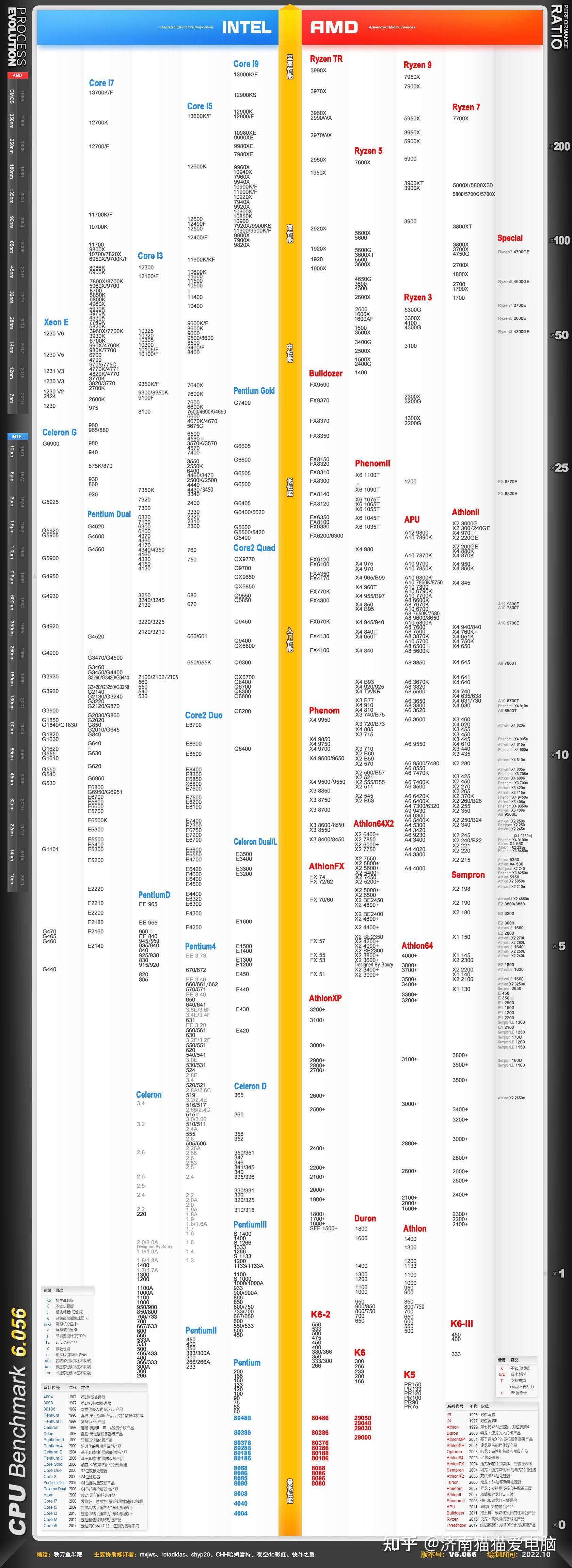 2022年12月最新超全的CPU性能天梯图、型号参数价格明细表， - 知乎