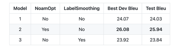 教你用PyTorch玩转Transformer英译中翻译模型！ - 知乎