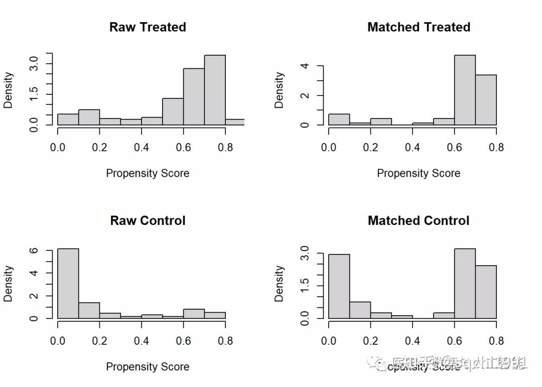 临床研究队列匹配-倾向性评分匹配-PSM - 知乎