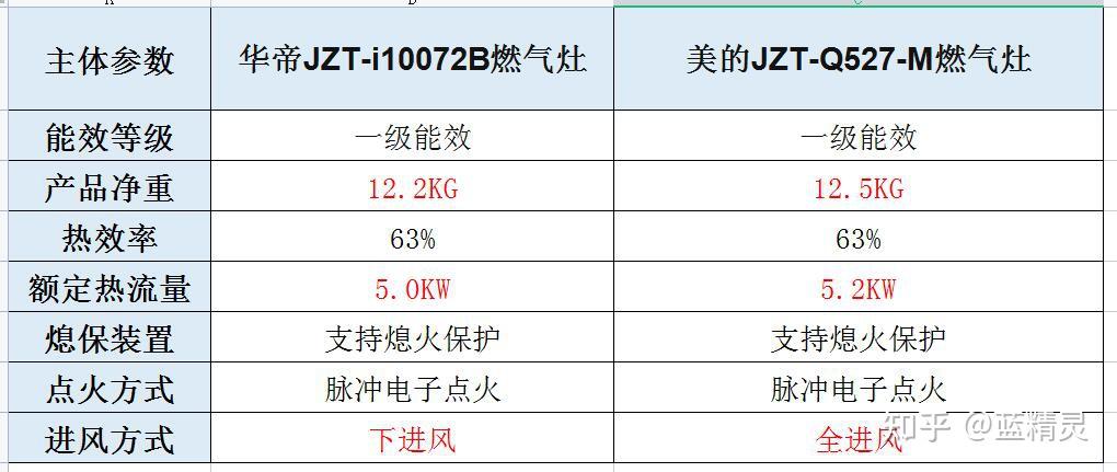 华帝JZT-i10072B燃气灶和美的JZT-Q527-M燃气灶对比，要怎么选？有什么区别 - 知乎