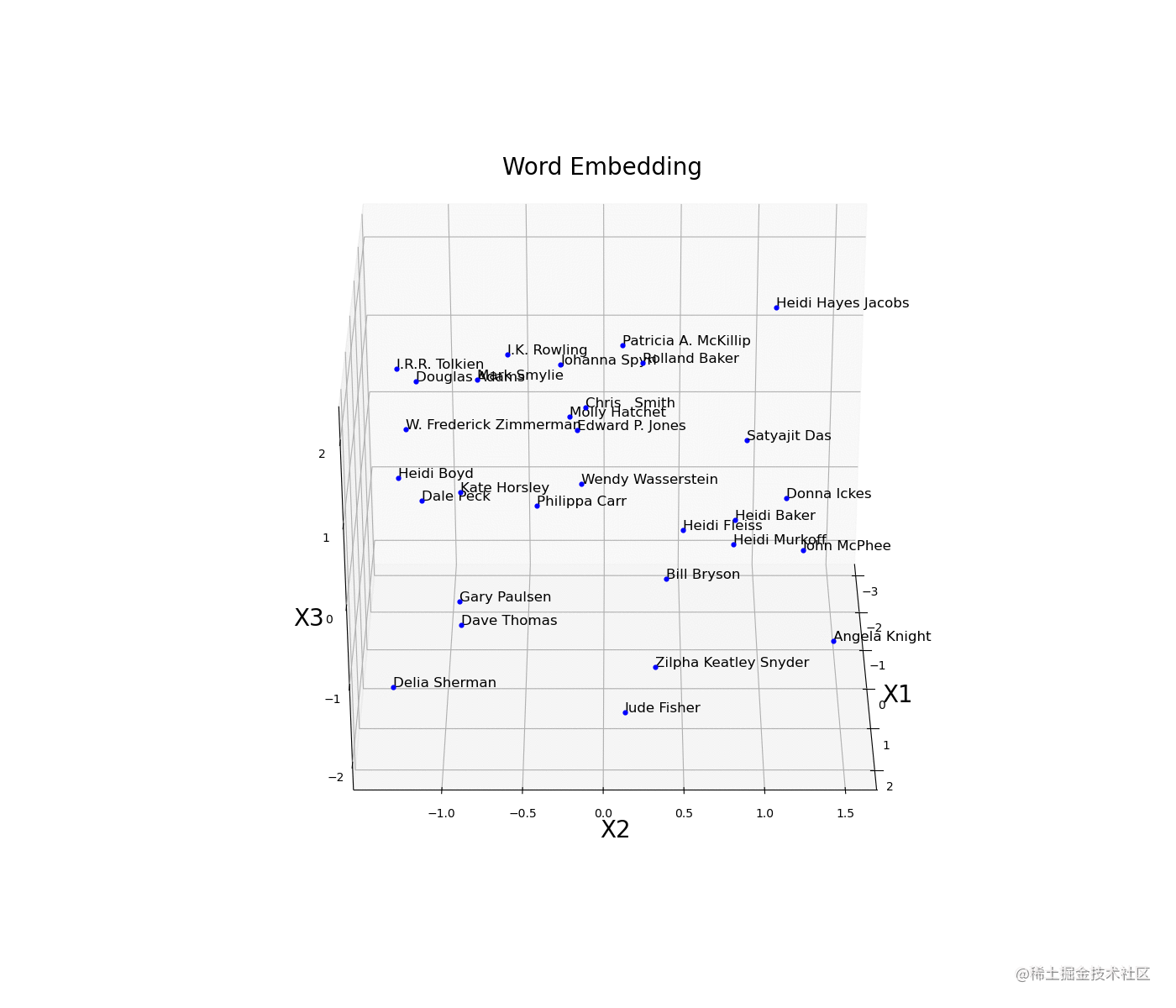机器学习可视化技术（Towards Data Science） - 知乎