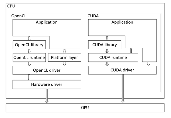 陈巍：2（上）GPGPU编程模型之CUDA——《GPGPU 芯片设计：原理与实践》节选 - 知乎