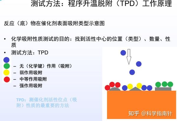 程序升温脱附/还原/氧化（TPD/TPR/TPO）是什么？ - 知乎