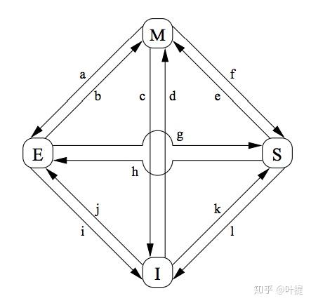 从硬件层面理解memory barrier - 知乎
