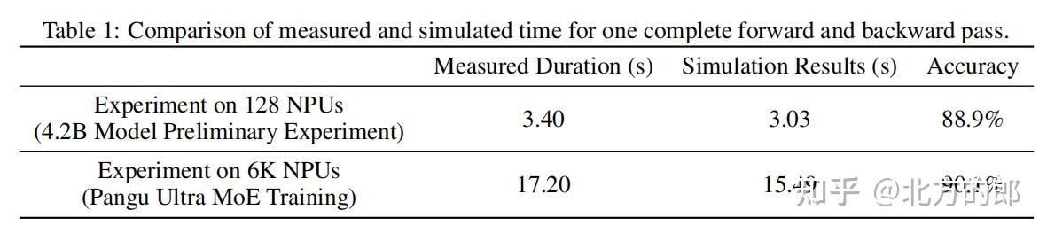 揭秘Pangu Ultra MoE：如何在Ascend NPU上高效训练万亿级稀疏大模型 - 知乎