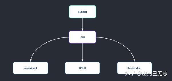 K8s：一文认知 CRI，OCI，容器运行时，Pod 之间的关系 - 知乎