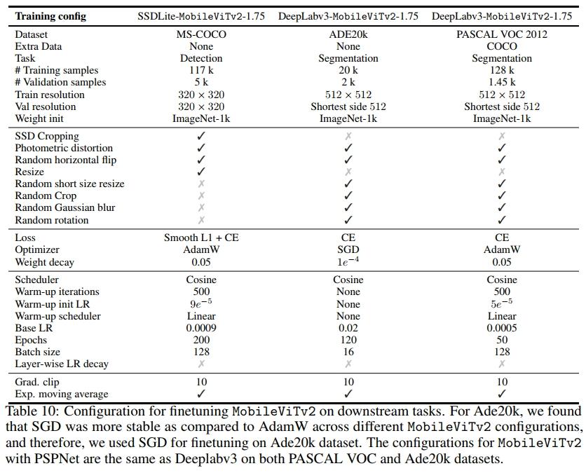 MobileViTV2：用于移动视觉Transformers的可分离自注意力 - 知乎