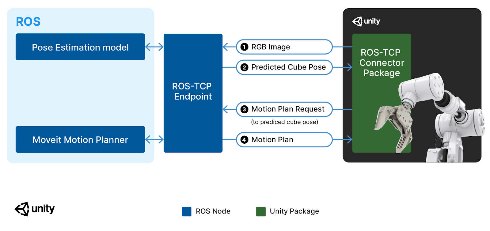 用游戏引擎来训练机器人？Unity发布最新机器人软件开发工具 - 知乎