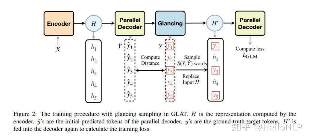 【论文解读】Glancing Transformer - 知乎