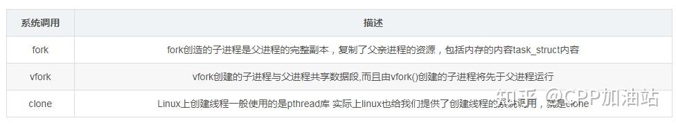 Linux中fork，vfork和clone详解（区别与联系） - 知乎