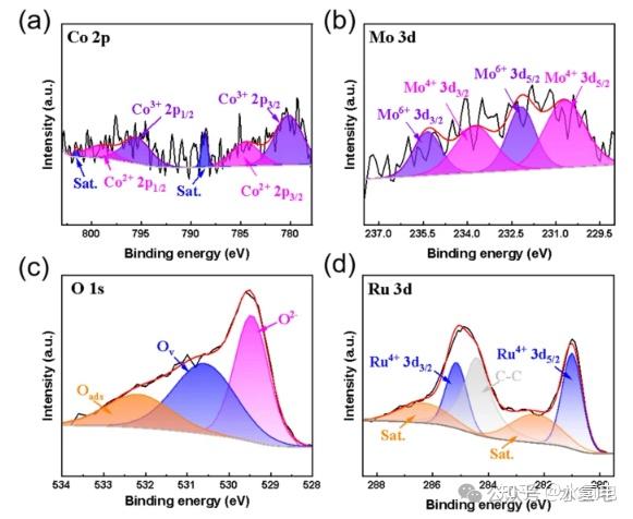 天大：RuO2/CoMo2Ox低钌负载催化剂酸性OER稳定性 - 知乎
