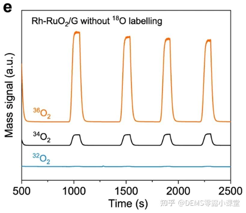 顶刊利器-OER机理研究之原位微分电化学质谱（DEMS） - 知乎