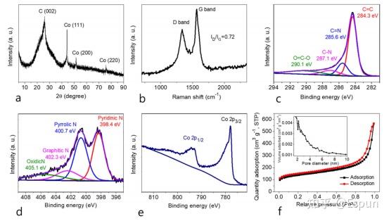 Co/N-CNT@PCNF的制备及其在能量存储与转化中的应用 - 知乎