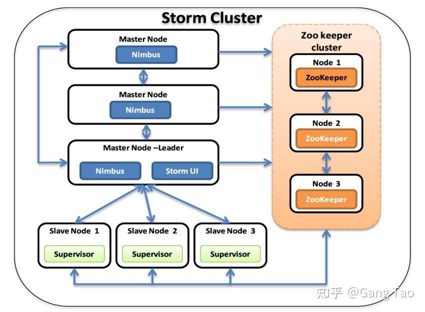 流处理的前世今生（五）风暴过后的宁静 Apache Storm - 知乎