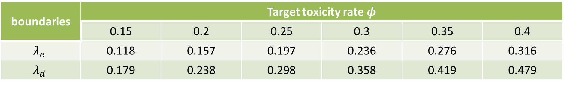 Bayesian optimal interval design - 知乎