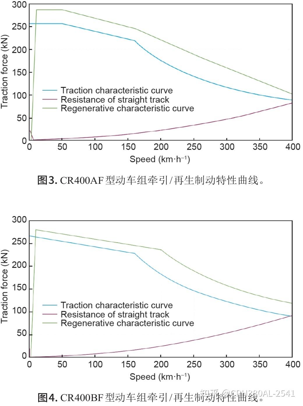 关于我国高速动车组运行阻力大小的思考猜想(以380A、B和CR400系列为例) - 知乎