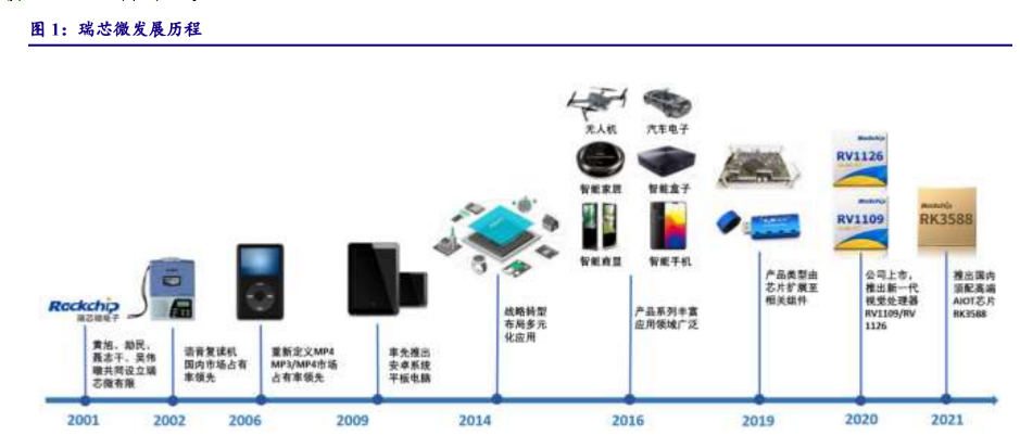 赋能万物，瑞芯微：国内AIoT SoC芯片龙头，迈向高端化、平台化 - 知乎