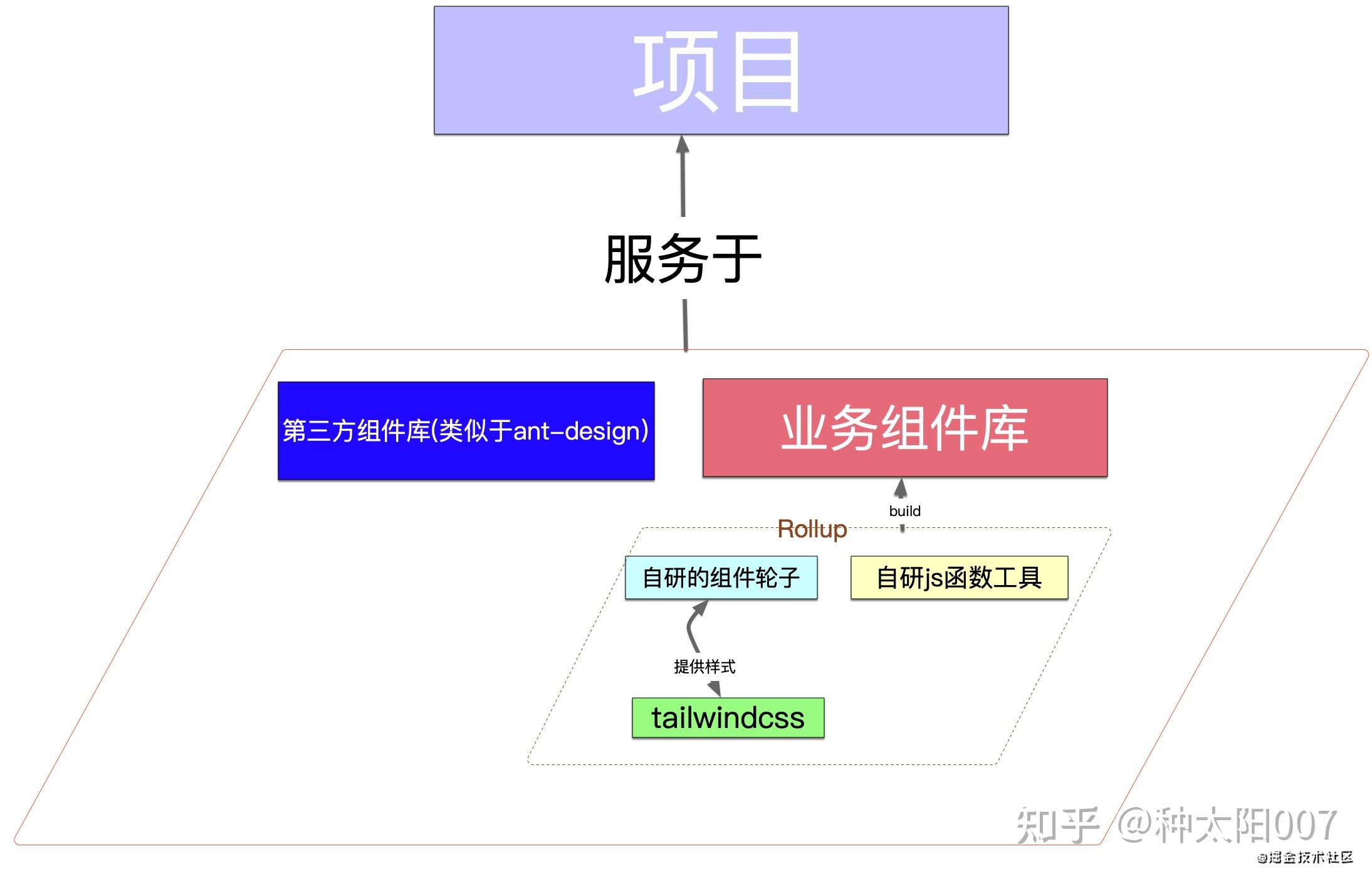 手摸手教你用vue3typescriptrolluptailwinds打造插拔式的业务组件库 知乎