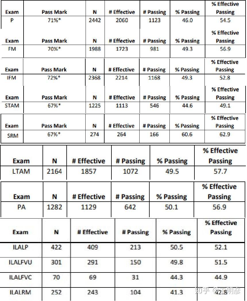 SOA精算考试入门必读—有你想知道的一切 - 知乎