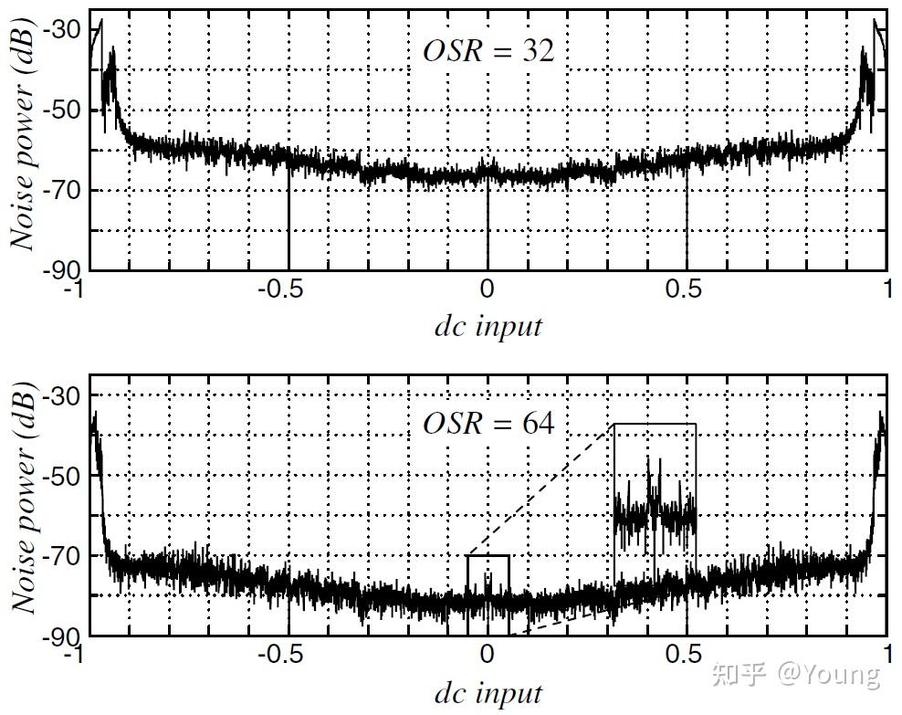 Chap 3 Second Order Delta Sigma Modulation 知乎