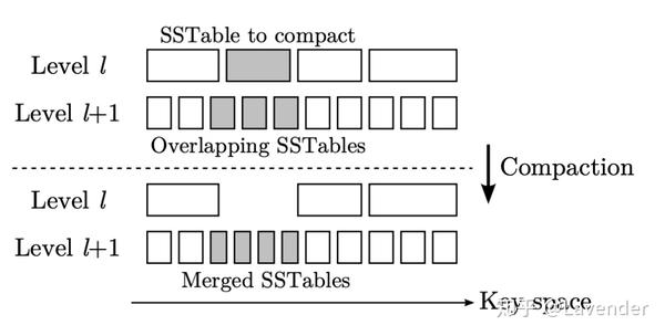 RocksDB零基础学习(三) Level Style Compaction - 知乎