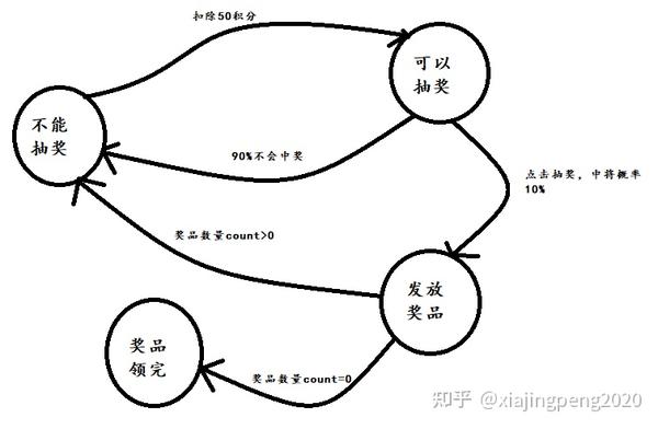 设计模式 状态模式 知乎 