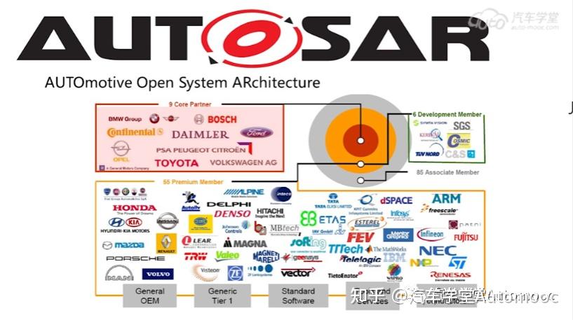 AUTOSAR架构、分层模型以及方法论学习 - 知乎