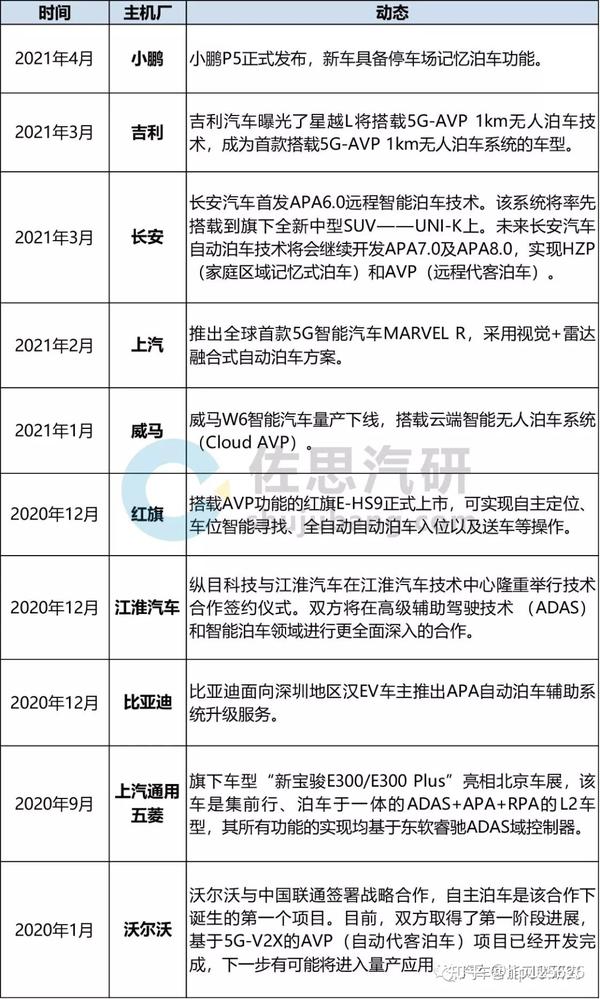AVP自主代客泊车系统浅析 - 知乎