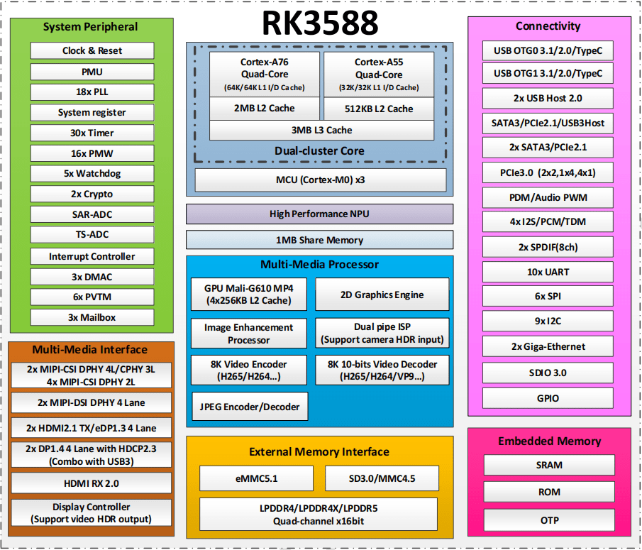 超详细！旗舰SoC RK3588参数介绍-飞凌嵌入式 - 知乎