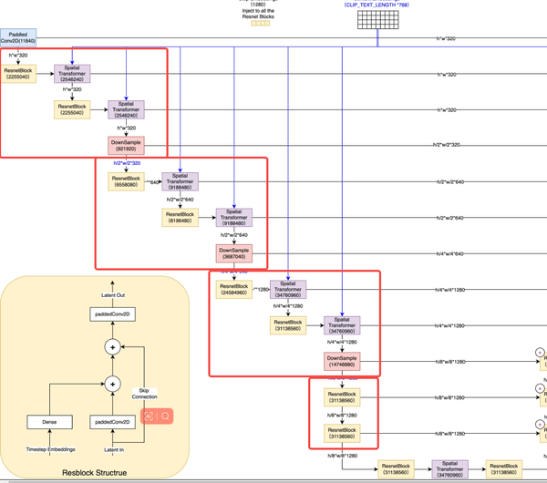 stable-diffusion-webui源码分析（10）-unet网络结构 - 知乎