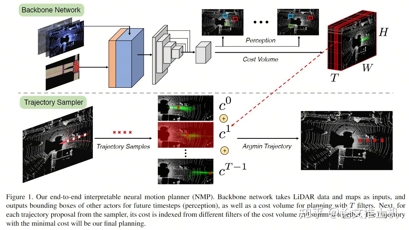 Uber端到端: End-to-end Interpretable Neural Motion Planner - 知乎