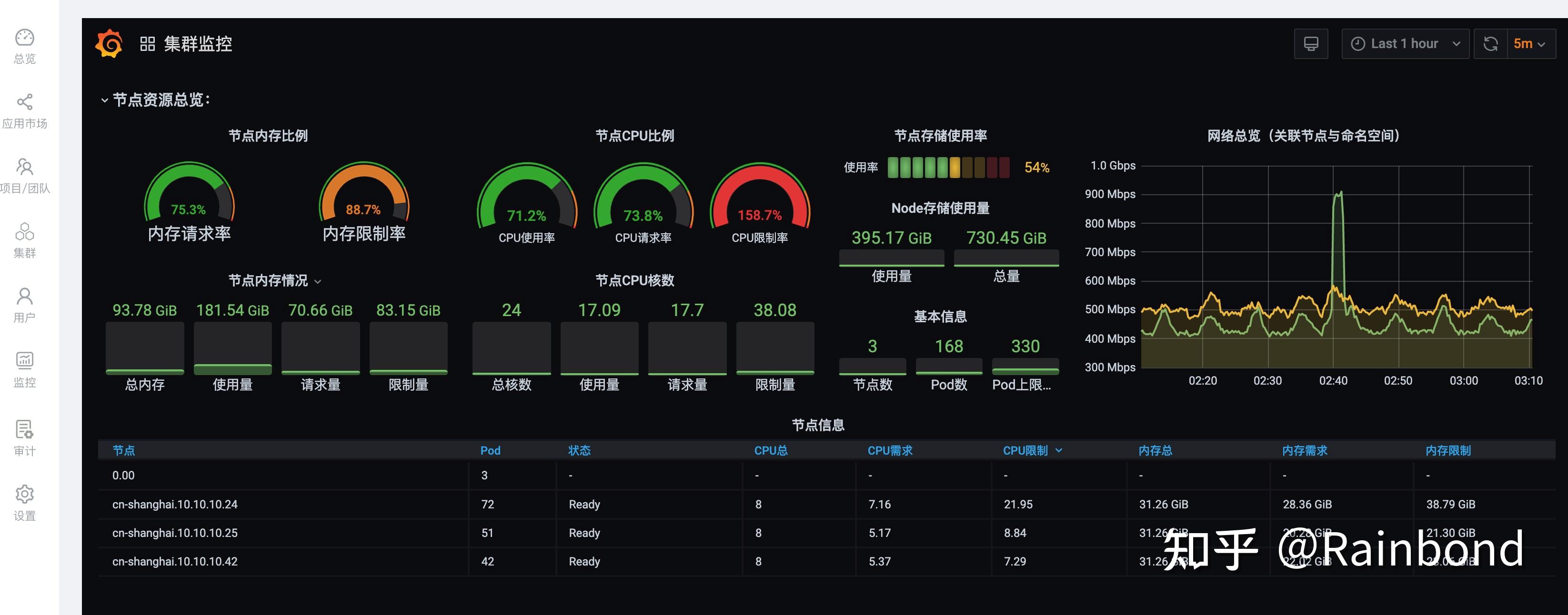 开源云原生平台对比 KubeSphere vs Rainbond - 知乎