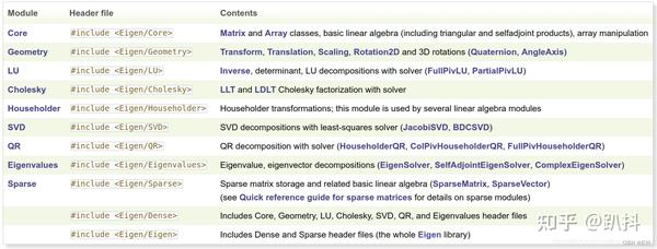 【视觉SLAM十四讲学习笔记】第三讲——Eigen库 - 知乎