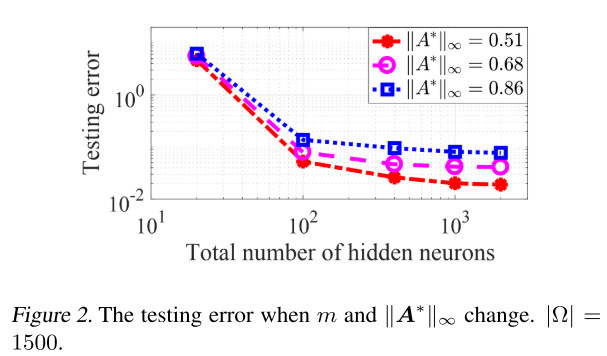 论文笔记| Generalization Guarantee of Training Graph Convolutional Networks with Graph Topology ...
