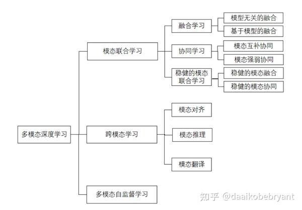 多模态深度学习方法综述 知乎
