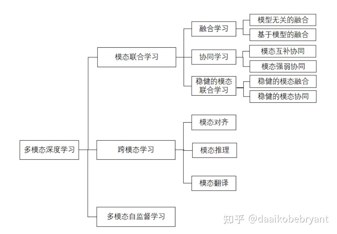 多模态深度学习方法综述 - 知乎