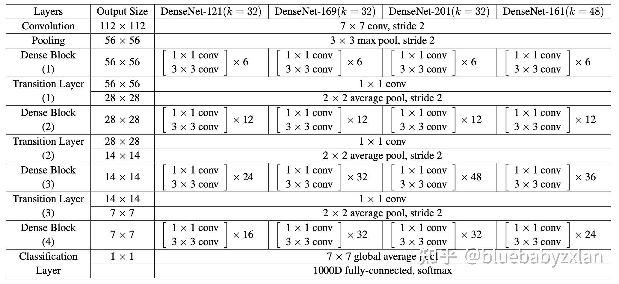 解读DenseNet - 知乎