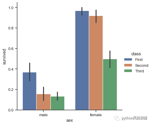 Seaborn可视化-分类统计图catplot - 知乎