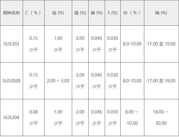 SUS302B的化学成分与SUS302完全相同 - 知乎