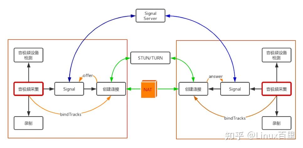 WEBRTC三种类型（Mesh、MCU 和 SFU）的多方通信架构 - 知乎