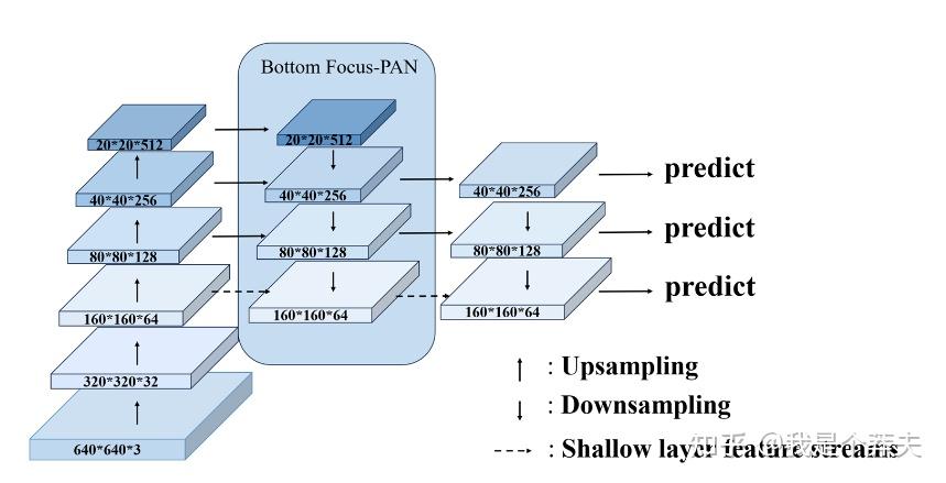 论文分享！一种高效的小物体检测器！FocusDet ！ - 知乎