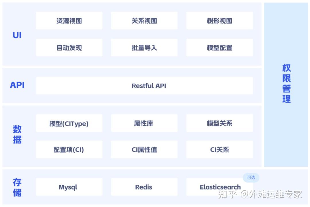 开源CMDB｜企业级通用CMDB设计最佳实践 - 知乎